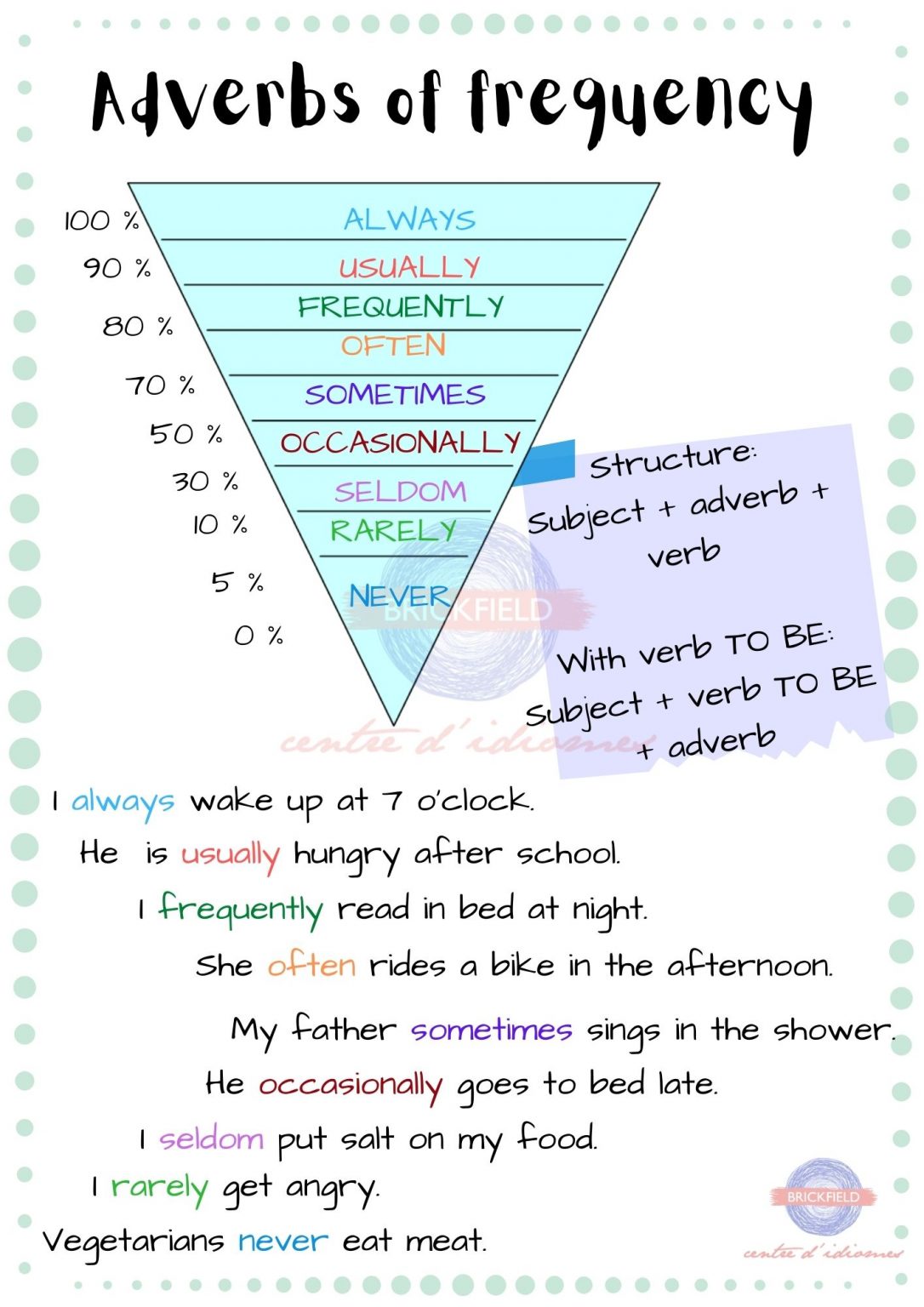 FREQUENCY ADVERBS.- Grammar tips • Brickfield, tu centro de idiomas en ...